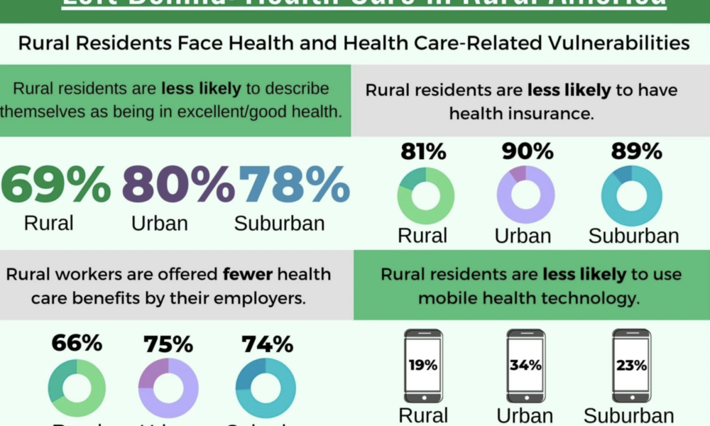 Transforming Healthcare in Rural America: The Role of Artificial ...